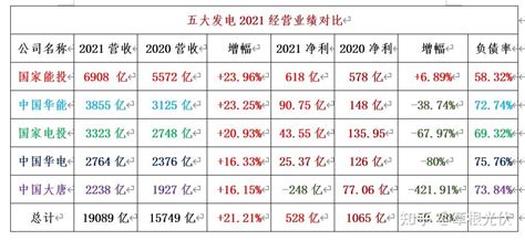 新五大发电集团的重组与发展 知乎