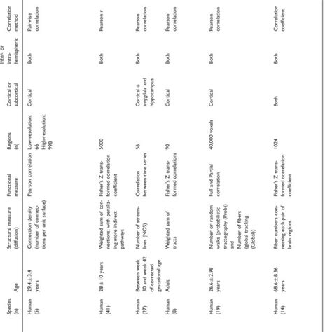 Resting State Functional Connectivity And Diffusion Based Structural Download Table