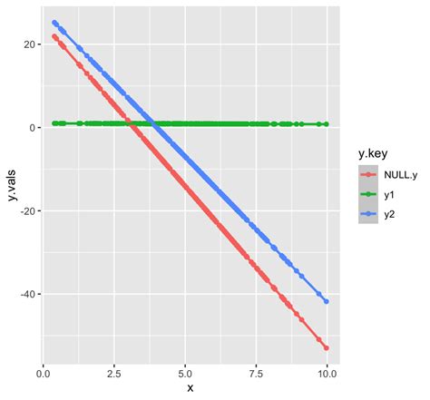 R How To Test A Linear Regression Against A NULL Expectation Cross Validated