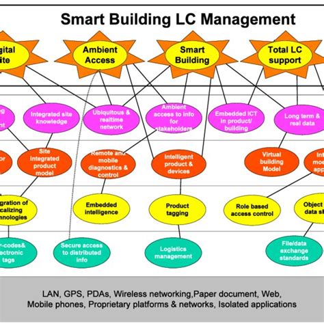 Pdf Lifecycle Management Of Facilities Components Using Radio