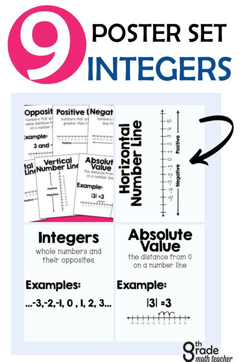 This Integer Poster Set For 6th Grade Math Covers The Math Vocabulary