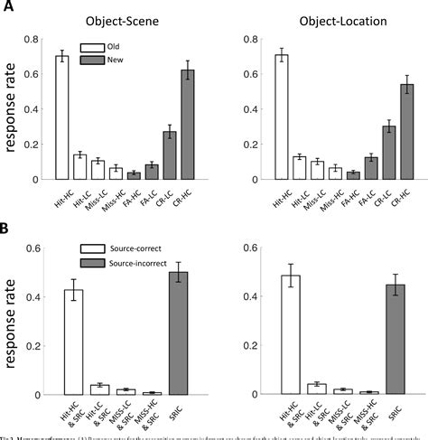 figure 1 from large scale network interactions supporting item context memory formation