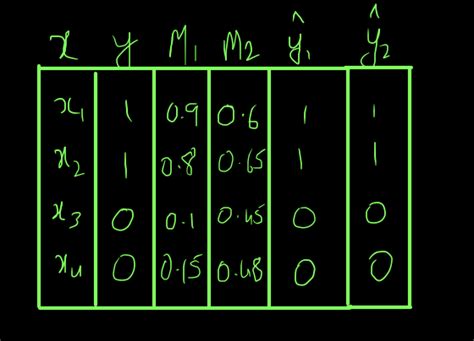 Performance Measures Of Models
