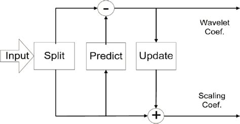 Lifting Scheme Transform 5 Download Scientific Diagram