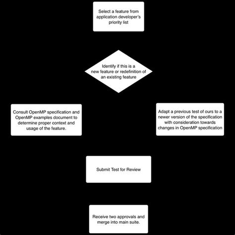 Process Flow Demonstrating The Typical Test Creation Process Download Scientific Diagram