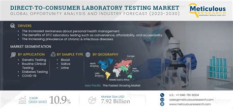 Direct To Consumer Laboratory Testing Market Size Share And Trends Analysis