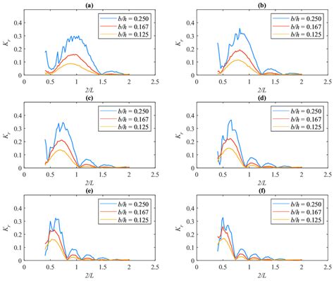 Reflection Coefficient Of 2 Periodically Submerged Breakwaters Along Download Scientific