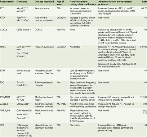 Abnormalities In Neural Activity In Mouse Models Of Autism Spectrum Download Table