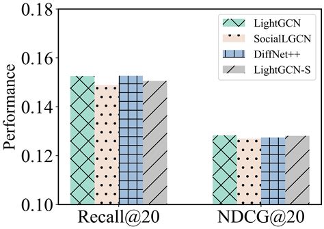 Graph Bottlenecked Social Recommendation Ai Research Paper Details