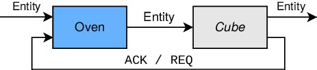 Push Pull Principle For Exchanging Entities Between Cubes Download Scientific Diagram