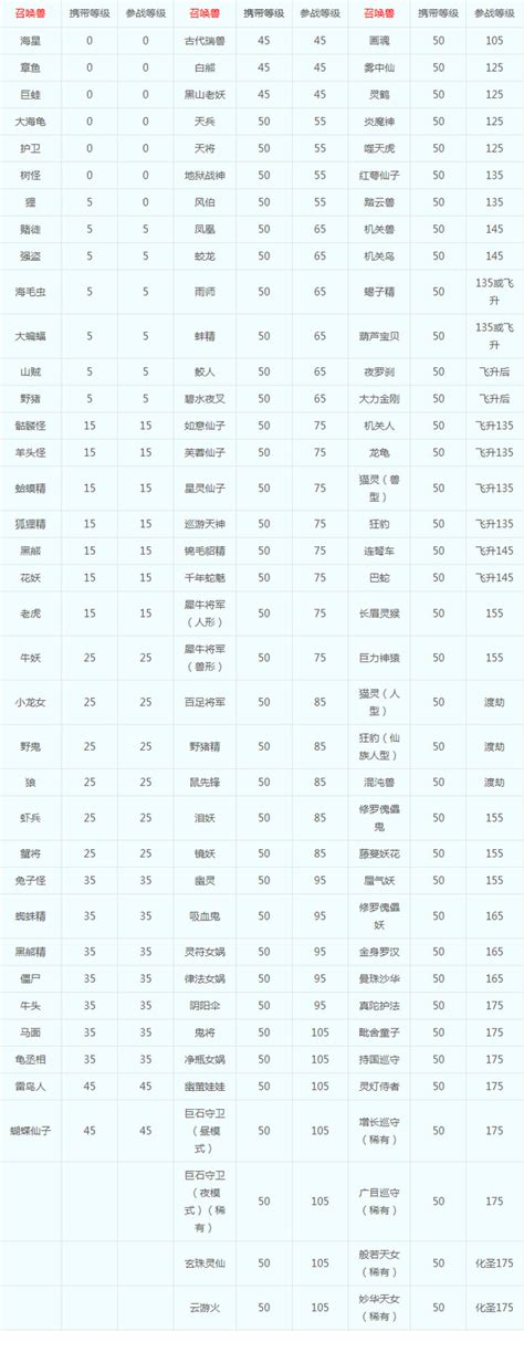 梦幻西游宝宝携带等级一览表是什么样的 梦幻西游宝宝携带等级一览表样的详解 梦幻手游网