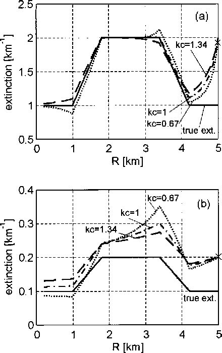 Figure 1 From Error Analysis For The Lidar Backward Inversion Algorithm