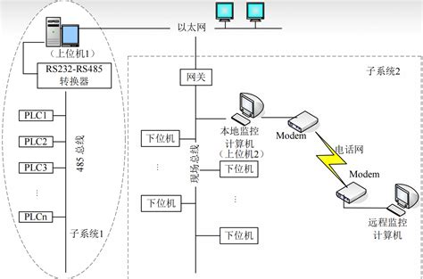 高级分布式系统 第10讲 分布式控制系统 distributed control system csdn博客