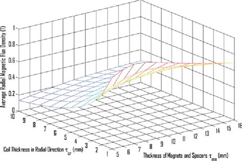 Figure 3 From Design And Optimization Of A Tubular Linear Electromagnetic Vibration Energy