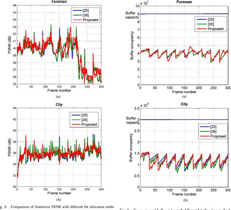 Figure 4 From An Analytic Framework For Frame Level Dependent Bit Allocation In Hybrid Video