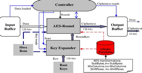 Iterative Design Of The Aes‐128 Processor Download Scientific Diagram