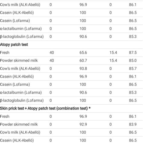 Diagnostic Performance Of Skin Prick Test And Atopy Patch Test Download Scientific Diagram