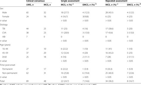 Numbers Of Misdiagnosis In Relation To Demographic Profiles Of Patients Download Scientific