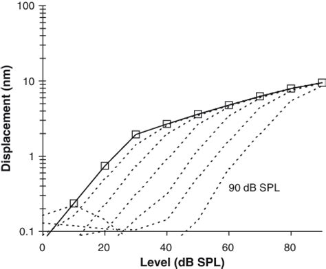 Input Output Curves Obtained From The Model To Pure Tones In The Download Scientific Diagram