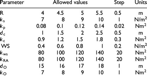 Parameters Used For Simulating The Artificial Neural Network And