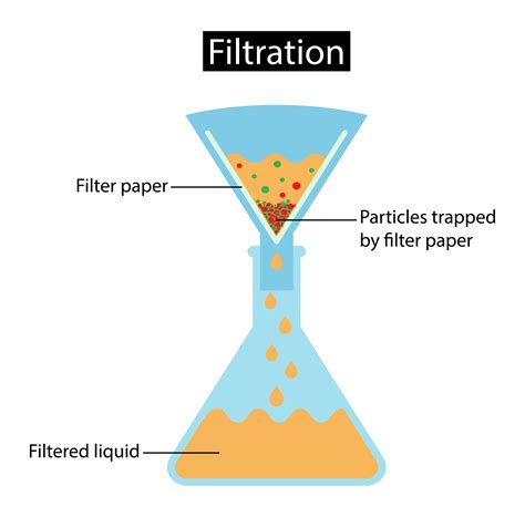 What Are The Different Ways Of Separating Mixtures Explain Each