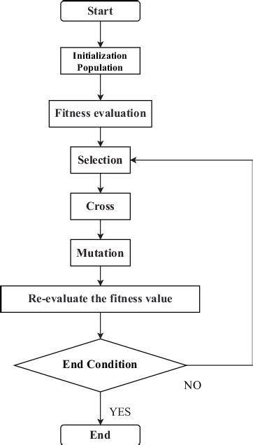 Figure 2 From Economic Optimal Scheduling Of Microgrid Based On Improved Genetic Algorithm