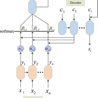 Schematic Diagram Of Attention Mechanism Download Scientific Diagram