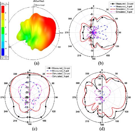 Figure 6 From Dual Band End Fire Four Element Mimo Antenna Array Using Split Ring Structure For