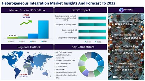 Heterogeneous Integration Market Navistrat Analytics