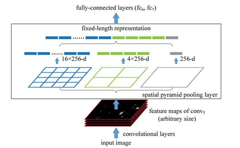 A Network Structure With A Spatial Pyramid Pooling Layer Download Scientific Diagram