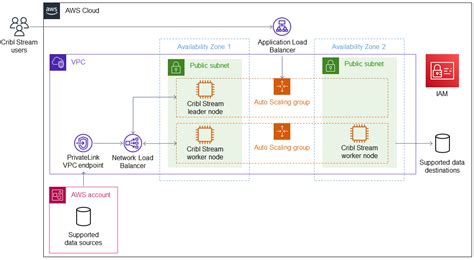 Cribl Stream For Aws Privatelink Quick Start