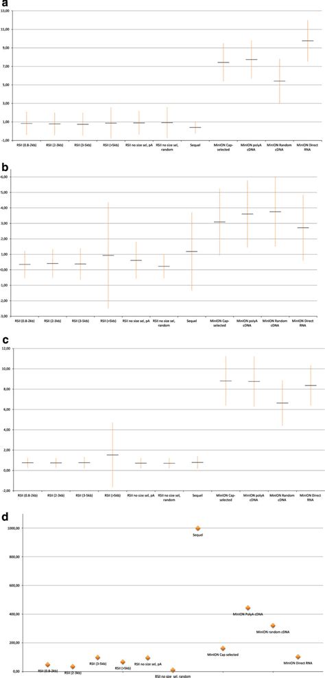 Of The Read Qualities Gained From The Utilized Long Read Sequencing Download Scientific Diagram