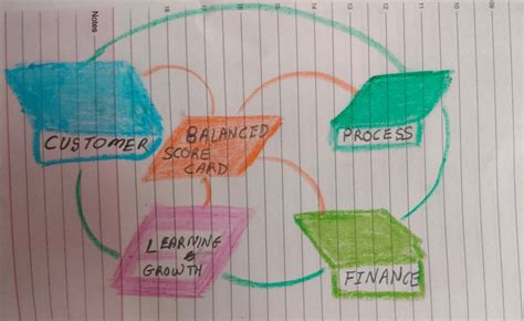 Pavas Malviya On Linkedin Bsc Tool For Managers And Agile Transformation Leads