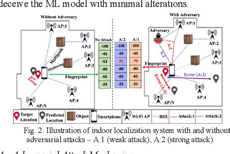 Calloc Curriculum Adversarial Learning For Secure And Robust Indoor Localization Paper And