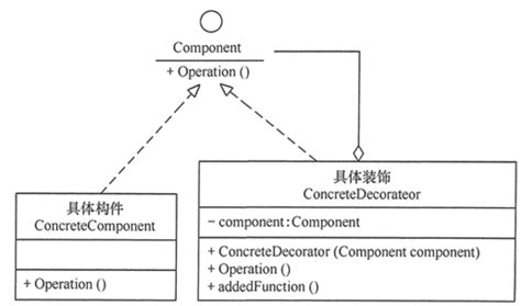 设计模式之装饰模式（decorator）详解及代码示例 Kosamino 博客园