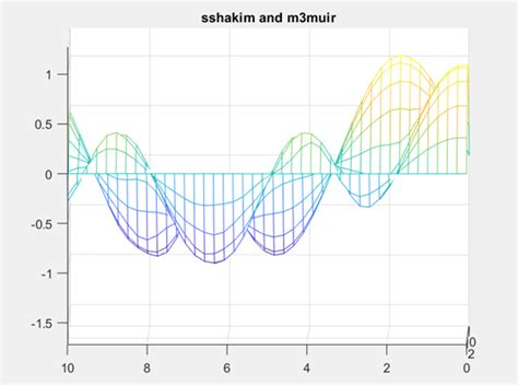 Github Sarahshakim Wave Equation