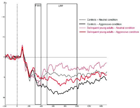 Grand Average Erps At Pz Download Scientific Diagram