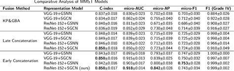 Table 5 From A Multi Modal Fusion Framework Based On Multi Task