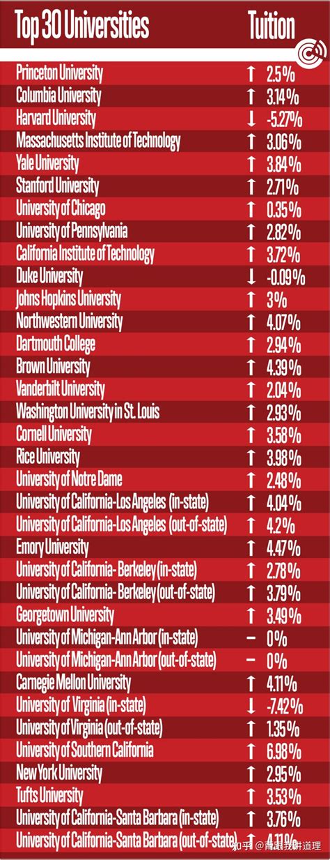 美国top30大学今年学费又要涨多少？ 知乎