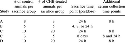 Chb In In Vivo Studies Download Table
