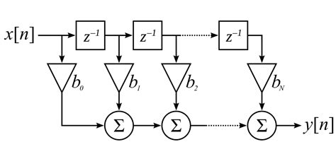 Fir Filter Design In Simulink Matlab Step By Step Guide