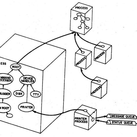 a process debugging a new version of the root while a spawned process