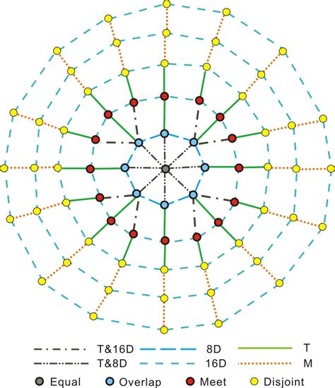 The Vertexes And Six Different Types Of Edges Of Graph G Download Scientific Diagram