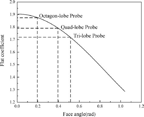 Flat Coefficient Curve Plotted As A Function Of Lobes For An Fsw Tool