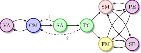 The Carma Design Workflow And Analysis Pathway For Iterative Methods