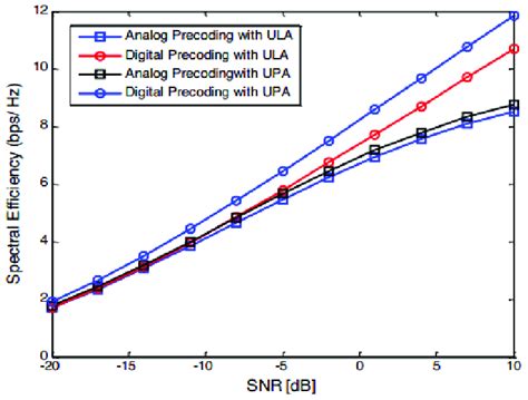 Spectral Efficiency Using Ula And Upa Antenna Arrays 101 Download