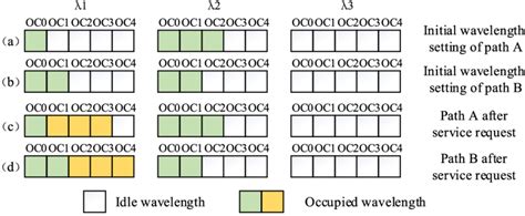 Example Of Optical Code Allocation A Initial Wavelength Setting Of Download Scientific