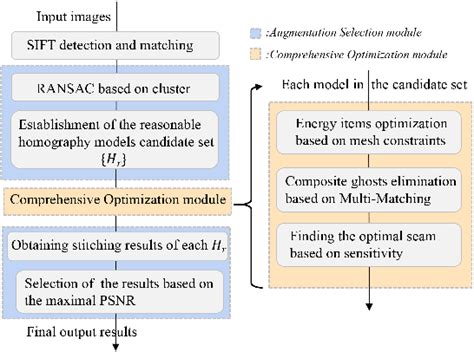 Figure 10 From Image Stitching Via Augmentation Selection And