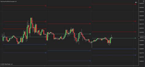 Ninjatrader Pivot Point Indicator