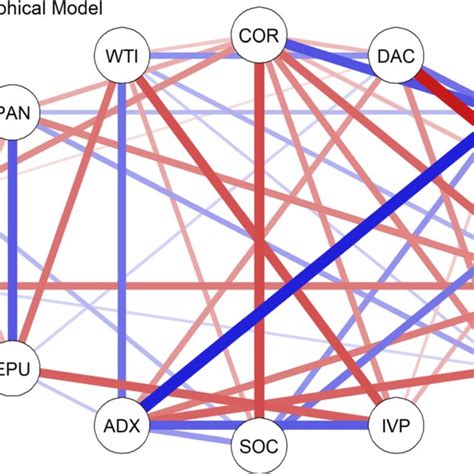 The Gaussian Graphical Model Network Download Scientific Diagram